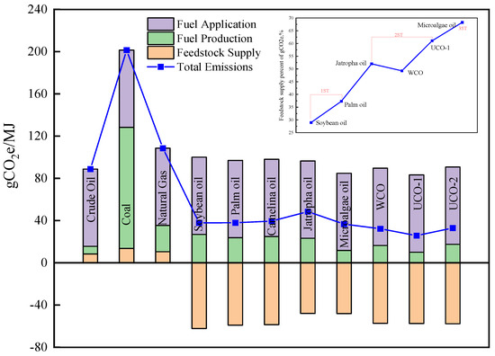 Life-Cycle Assessment of Bio-Jet Fuel Production from Waste Cooking Oil ...