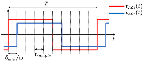 Adaptive Model Predictive Control for DAB Converter Switching Losses ...