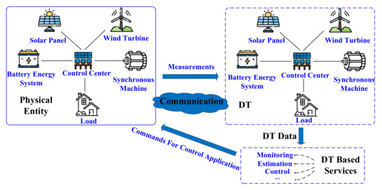 Design and Implementation of a Real-Time Hardware-in-the-Loop Platform for Prototyping and ...