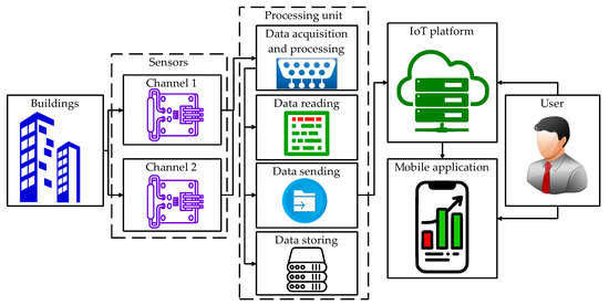 IoT-Based Alternating Current Electrical Parameters Monitoring System