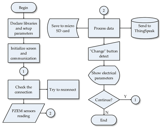 IoT-Based Alternating Current Electrical Parameters Monitoring System