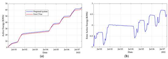 IoT-Based Alternating Current Electrical Parameters Monitoring System