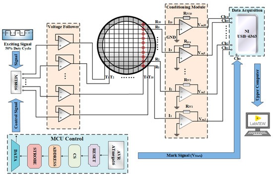 Measurement of Interfacial Characteristics of Horizontal and Inclined ...
