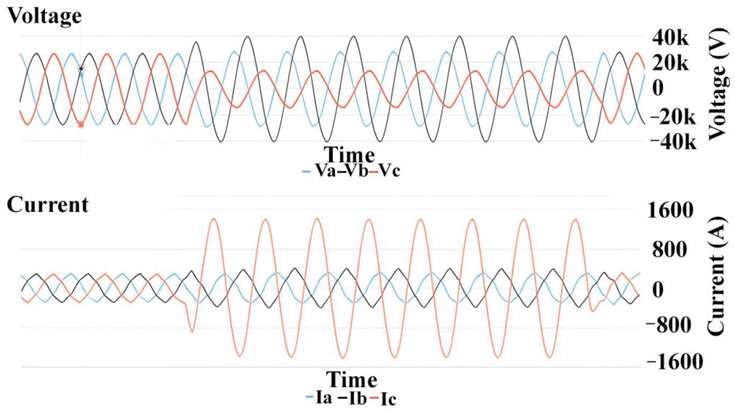 Prediction of Voltage Sag Relative Location with Data-Driven Algorithms ...