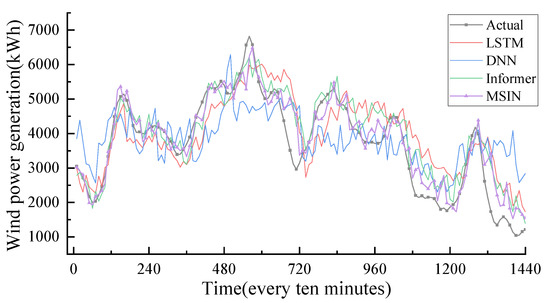 Wind Power Generation Forecast Based on Multi-Step Informer Network