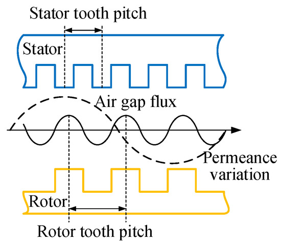 Adaptive Online Extraction Method of Slot Harmonics for Multiphase Induction Motor