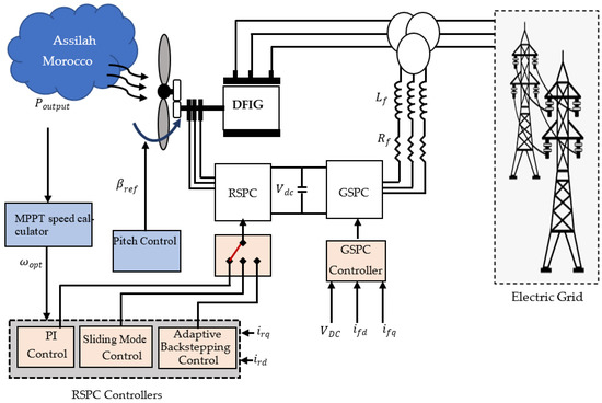 Nonlinear Control Strategies for Enhancing the Performance of DFIG-Based WECS under a Real Wind ...