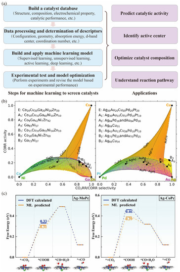 Research Progress in High-Throughput Screening of CO2 Reduction Catalysts