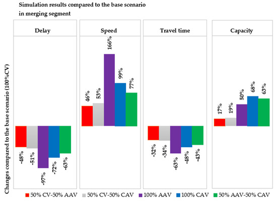 Impacts of Different Types of Automated Vehicles on Traffic Flow ...