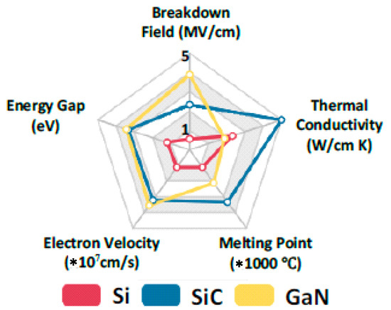 Reliability of Wide Band Gap Power Electronic Semiconductor and Packaging: A Review