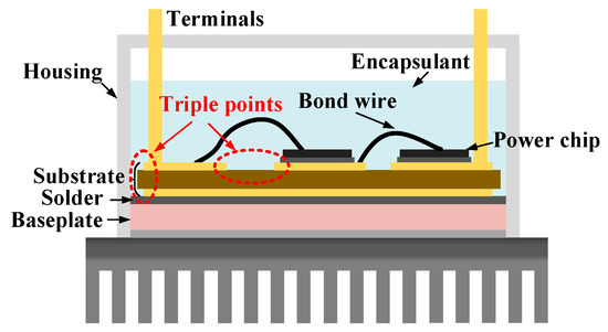 Reliability of Wide Band Gap Power Electronic Semiconductor and ...