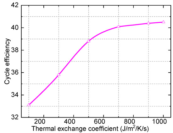 Modelling and Performance Analysis of Cyclic Hydro-Pneumatic Energy ...