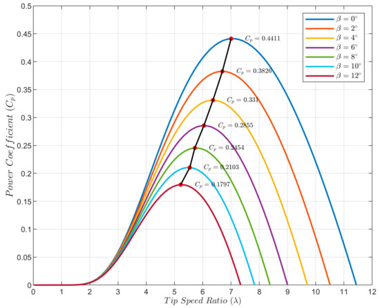 Modeling and Control Strategy of Wind Energy Conversion System with ...