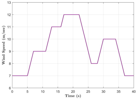 Modeling and Control Strategy of Wind Energy Conversion System with ...