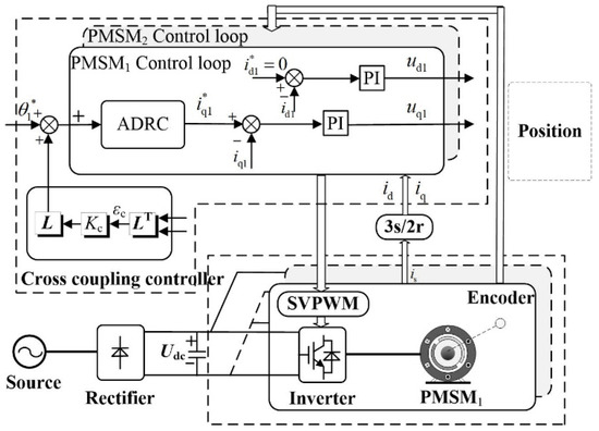 Anti-Disturbance Integrated Position Synchronous Control of a Dual Permanent Magnet Synchronous ...