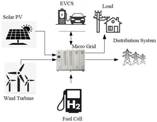 Optimal Allocation of Renewable Distributed Generators and Electric Vehicles in a Distribution ...