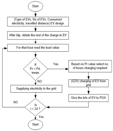 Optimal Allocation of Renewable Distributed Generators and Electric ...
