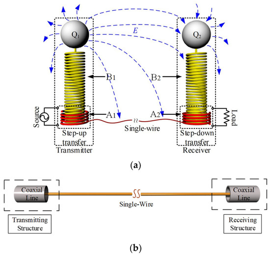 Design and Optimization of One-Way Single-Wire Power Transfer Structure
