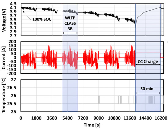 Effect of WLTP CLASS 3B Driving Cycle on Lithium-Ion Battery for ...