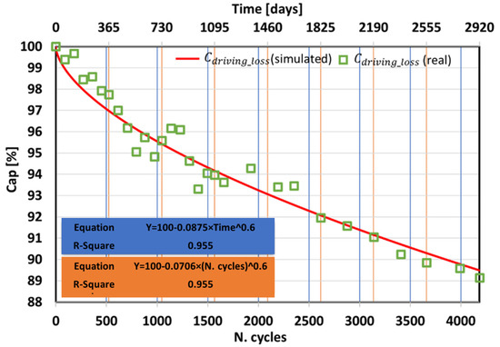 Effect of WLTP CLASS 3B Driving Cycle on Lithium-Ion Battery for ...