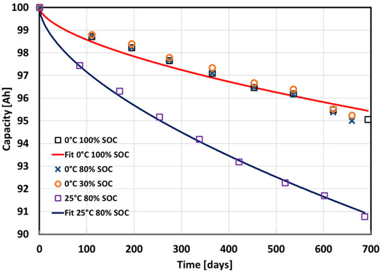Effect of WLTP CLASS 3B Driving Cycle on Lithium-Ion Battery for ...