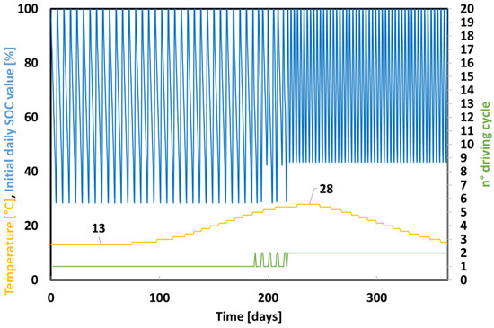 Effect of WLTP CLASS 3B Driving Cycle on Lithium-Ion Battery for ...