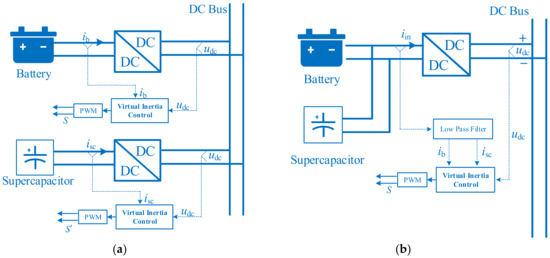 Overview of Inertia Enhancement Methods in DC System
