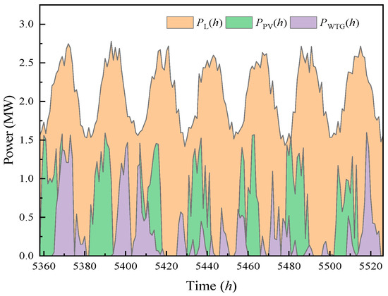 Reliability Evaluation of Standalone Microgrid Based on Sequential Monte Carlo Simulation Method