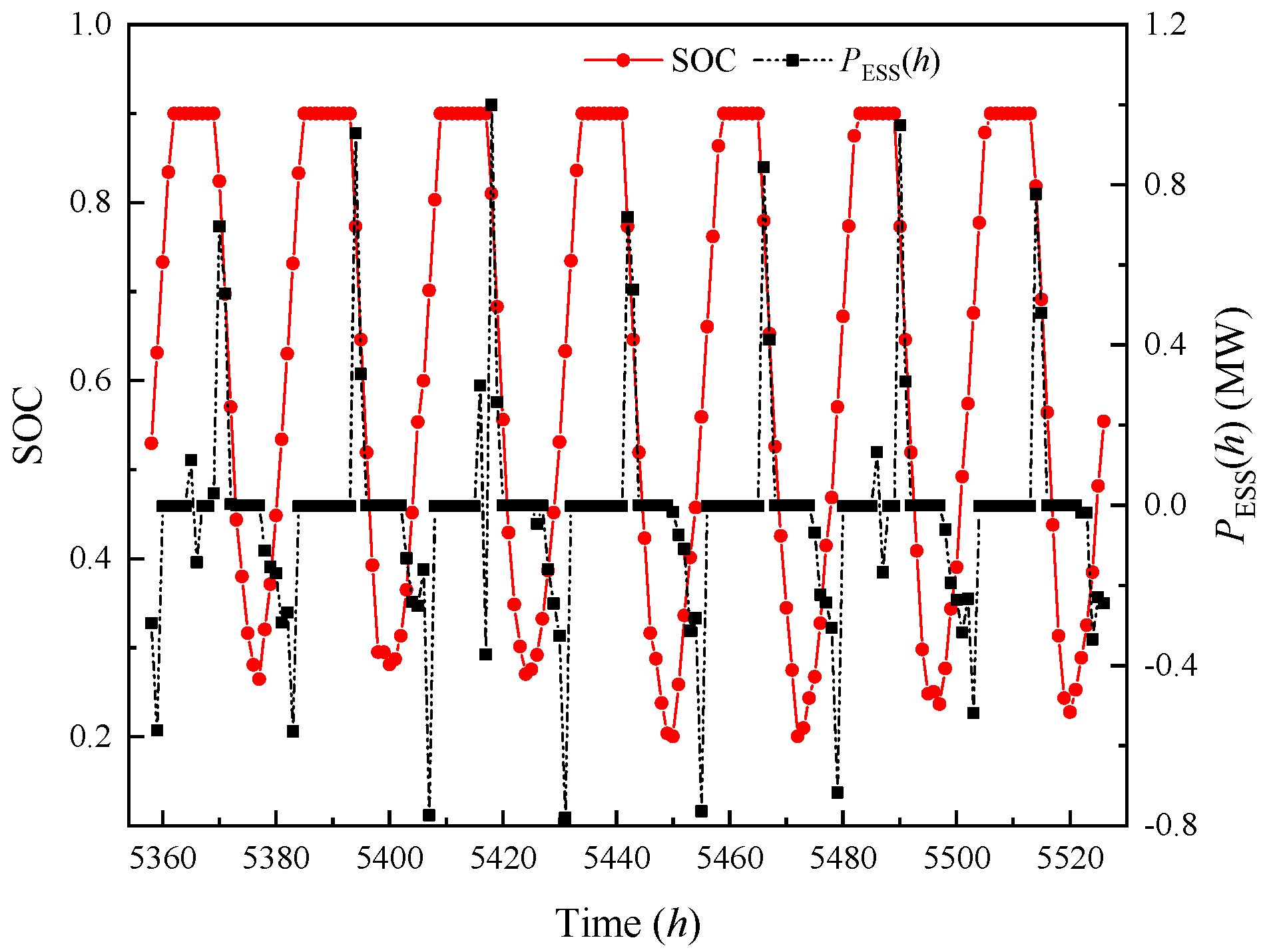 Reliability Evaluation of Standalone Microgrid Based on Sequential Monte Carlo Simulation Method