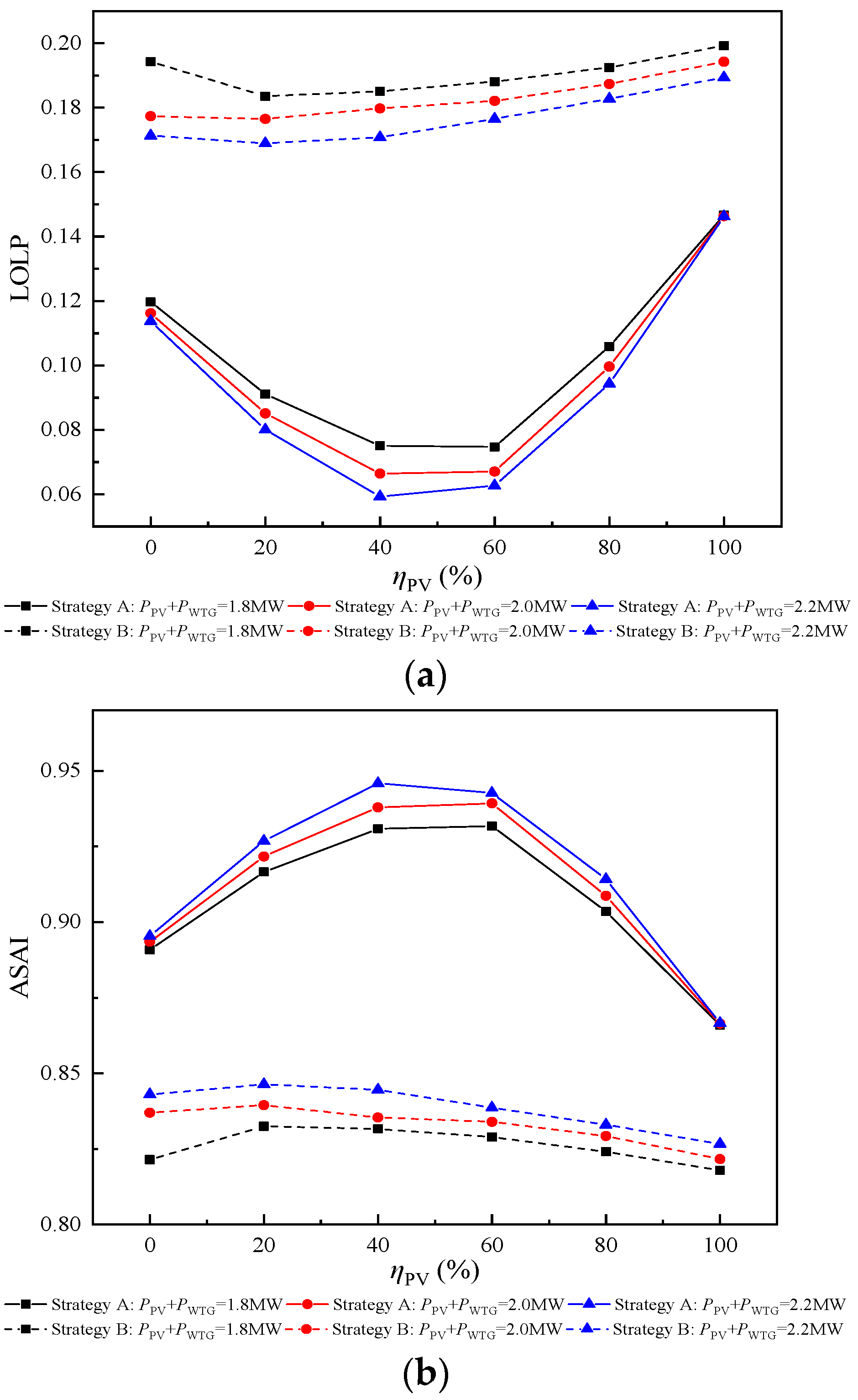 Reliability Evaluation of Standalone Microgrid Based on Sequential Monte Carlo Simulation Method