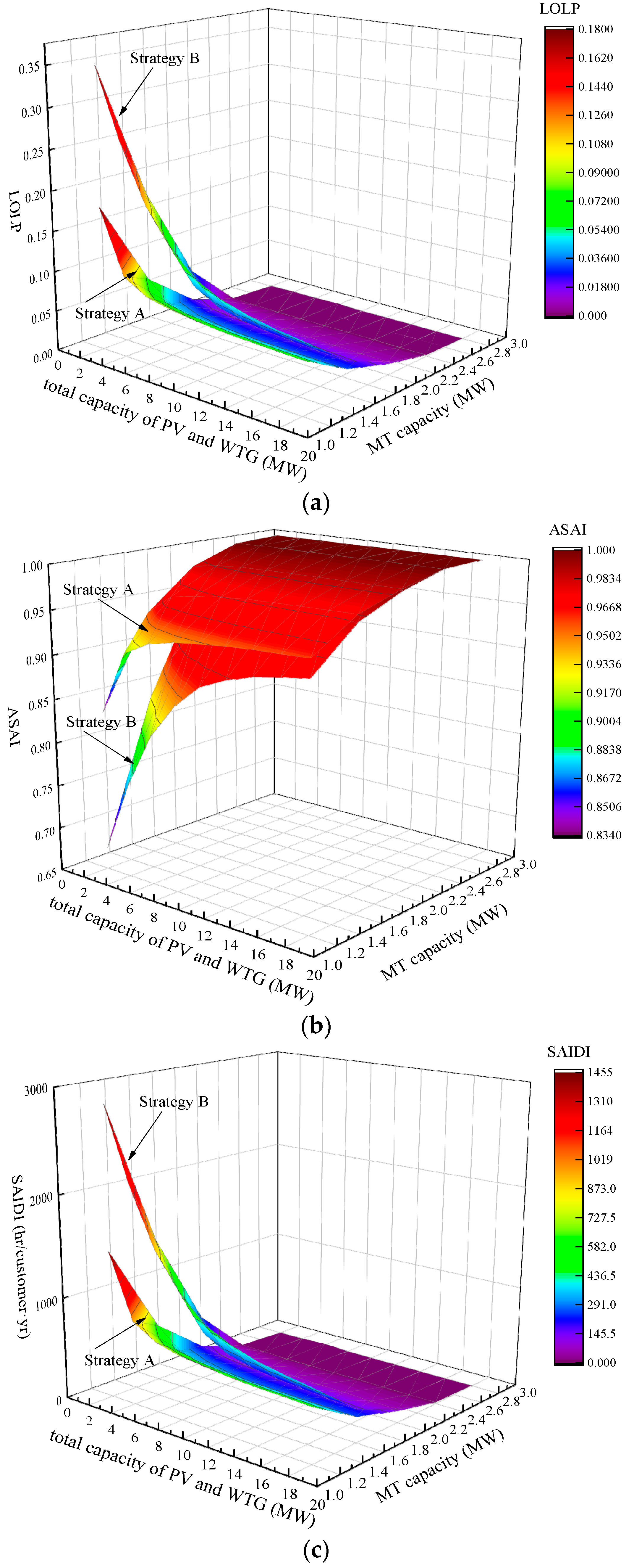 Reliability Evaluation of Standalone Microgrid Based on Sequential Monte Carlo Simulation Method