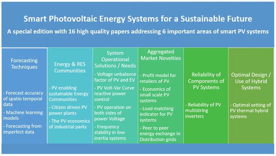 Smart Photovoltaic Energy Systems for a Sustainable Future