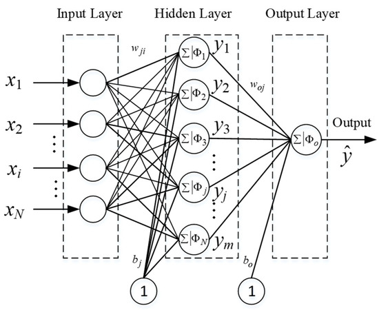 A Novel Condition Monitoring Method of Wind Turbines Based on GMDH Neural Network