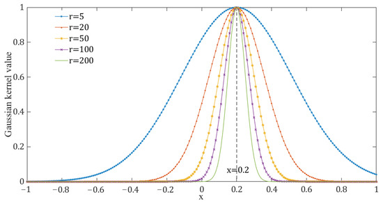 Calorific Value Forecasting of Coal Gangue with Hybrid Kernel Function ...