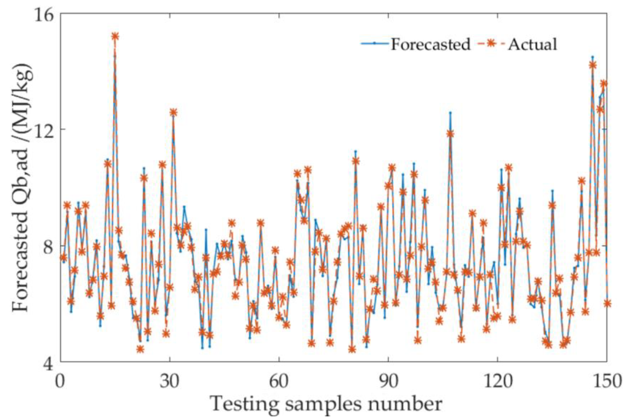 Calorific Value Forecasting of Coal Gangue with Hybrid Kernel Function–Support Vector Regression ...