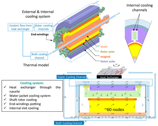 Integrated Optimal Design for Hybrid Electric Powertrain of Future ...