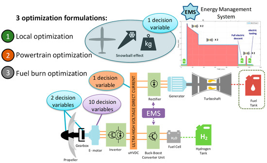 Integrated Optimal Design for Hybrid Electric Powertrain of Future ...