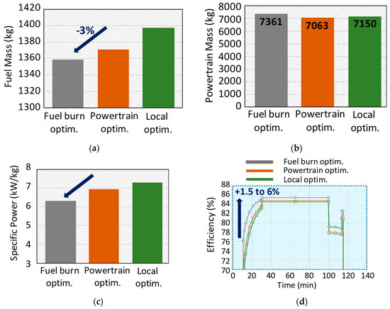 Integrated Optimal Design for Hybrid Electric Powertrain of Future ...