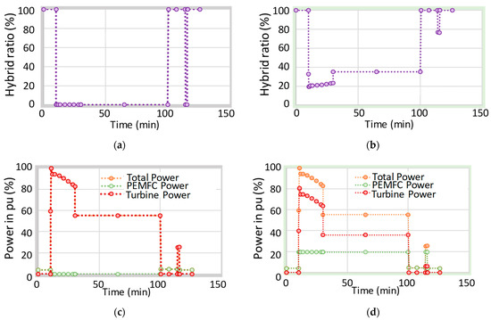 Integrated Optimal Design for Hybrid Electric Powertrain of Future ...