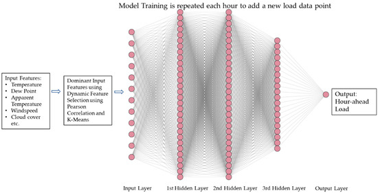 Energies | Free Full-Text | Machine Learning-Based Load Forecasting for ...