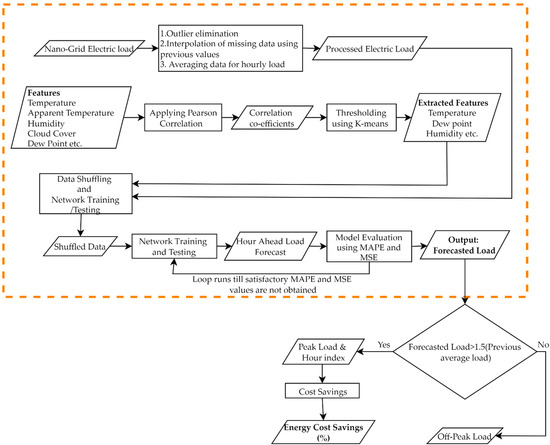 Energies | Free Full-Text | Machine Learning-Based Load Forecasting for ...