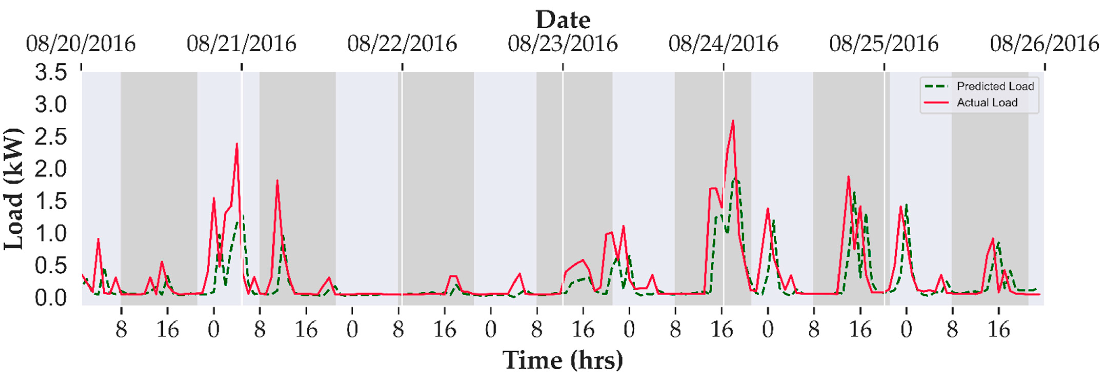 Energies | Free Full-Text | Machine Learning-Based Load Forecasting for ...