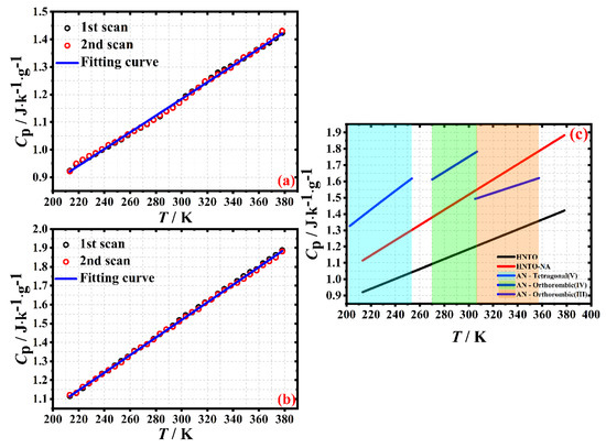 Insight into the Thermodynamic Properties of Promising Energetic HNTO ...