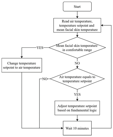 HVAC System Control Solutions Based on Modern IT Technologies: A Review ...