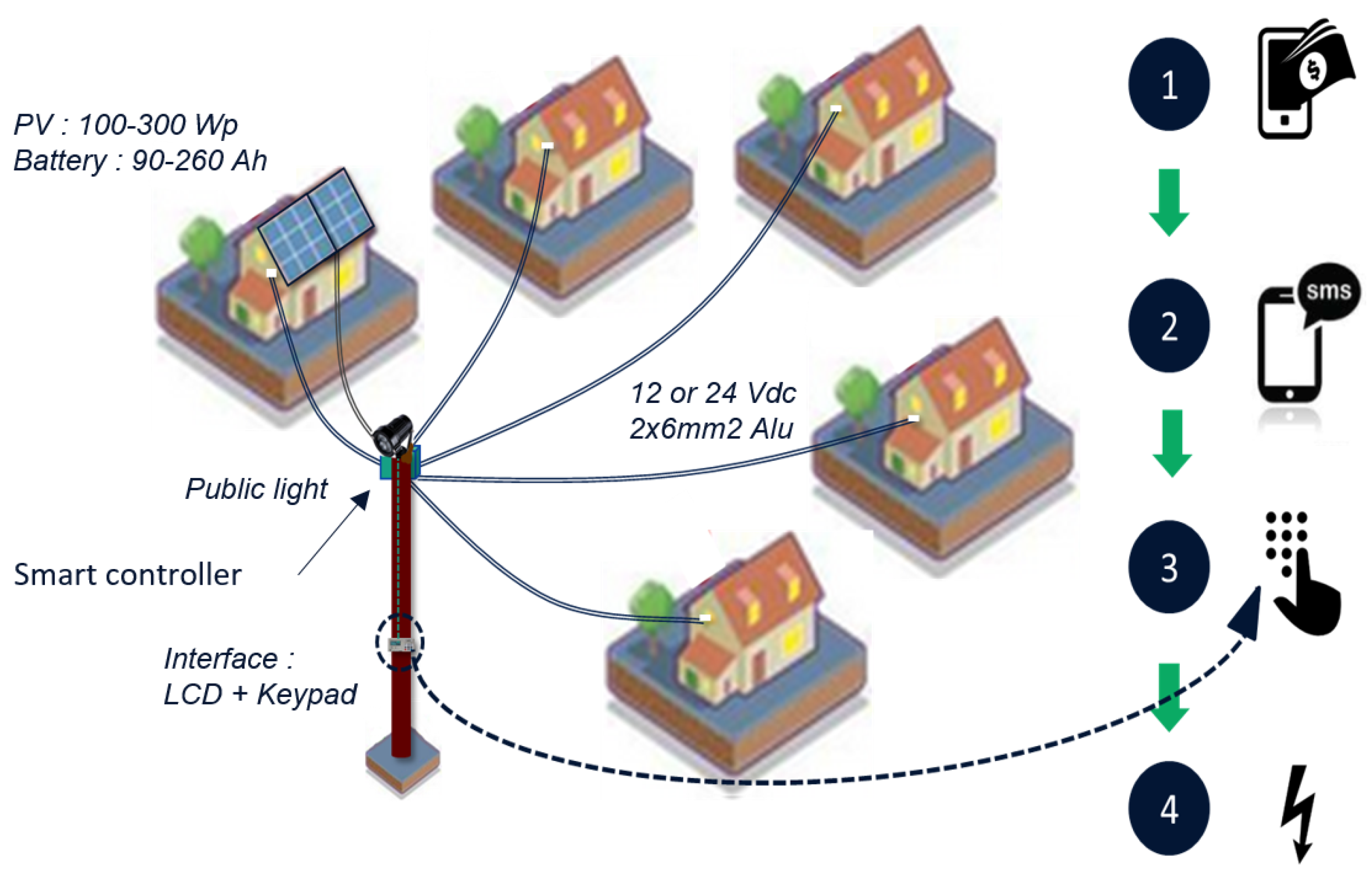 Energies | Free Full-Text | Development of a DC Microgrid with Decentralized Production and ...