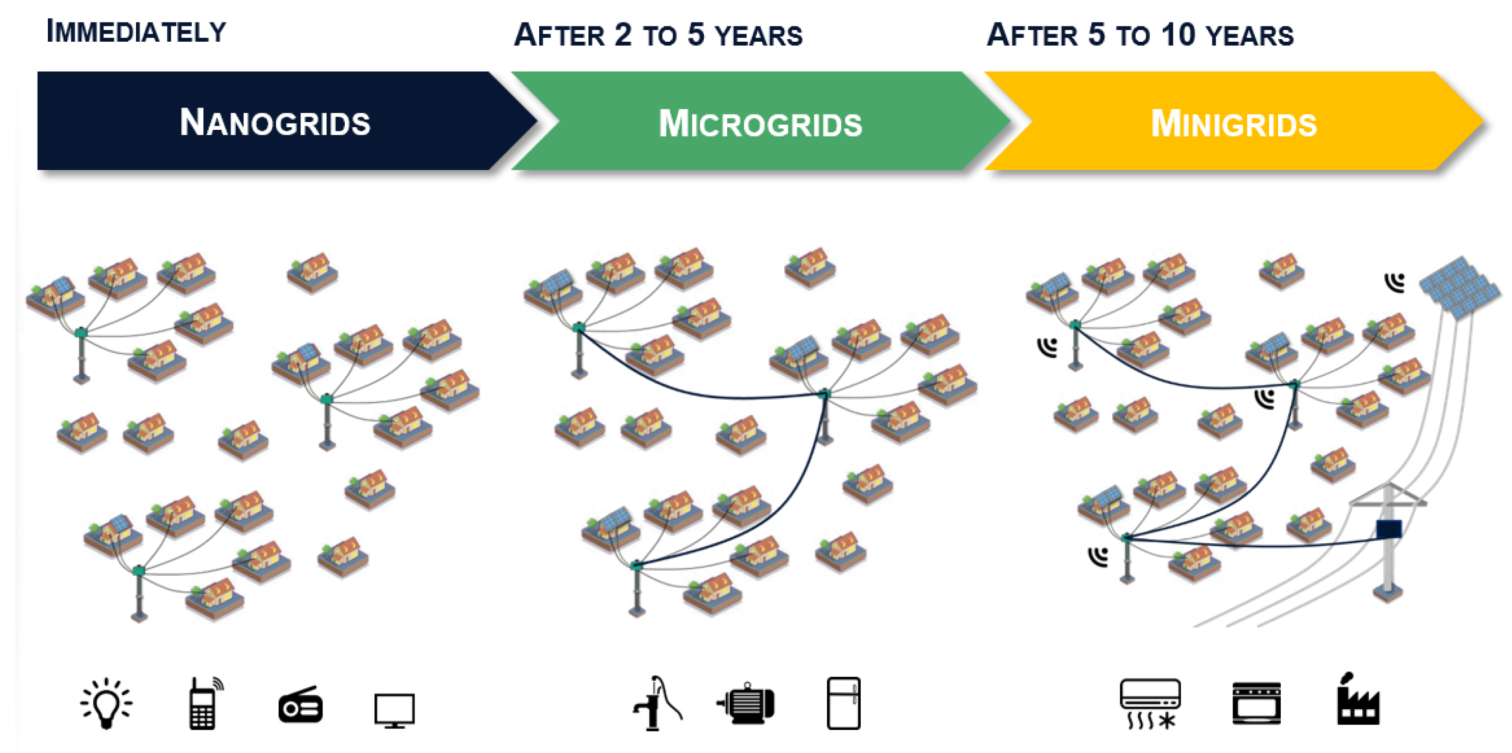 Development of a DC Microgrid with Decentralized Production and Storage ...