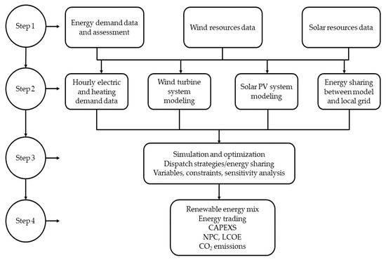 Energy Transition: Renewable Energy-Based Combined Heat and Power ...