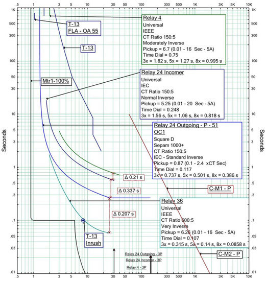 Optimal Coordination of Time Delay Overcurrent Relays for Power Systems ...