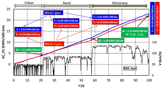 Modeling of Fuel Cells Characteristics in Relation to Real Driving ...