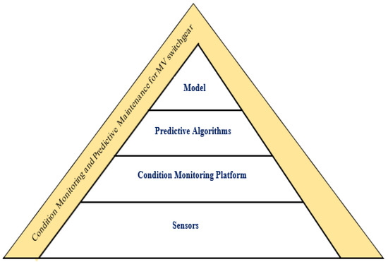 Energies | Free Full-Text | Review of Medium-Voltage Switchgear Fault Detection in a Condition ...